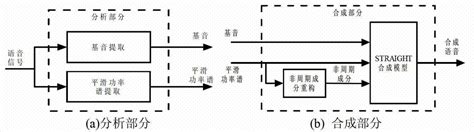 Voice Conversion And Reconstruction Method Based On Simplified Self Adaptive Interpolation