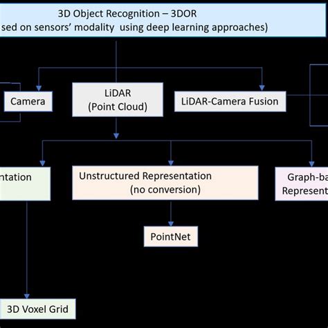 Camera And Lidar Based Data Representation Modalities For 3d Object Download Scientific Diagram