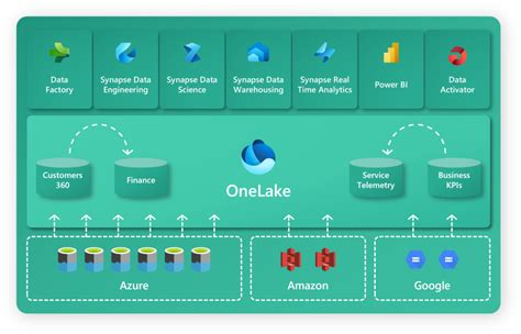 Onelake Shortcuts Simplified