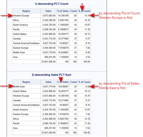 Solved How To Sort By Colpctn Of Proc Tabulate Output Sas Support