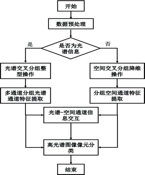 Hyperspectral Image Classification Method Based On Cross Grouping Space Spectral Feature