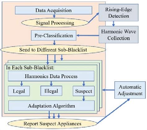 Blacklist Based Assessment Download Scientific Diagram