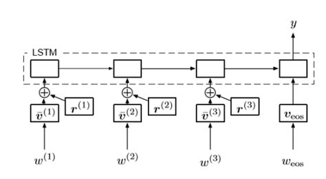 Adversarial Training Methods For Semi Supervised Text Classification