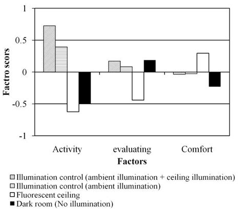Factor Scores In The Experiment Download Scientific Diagram