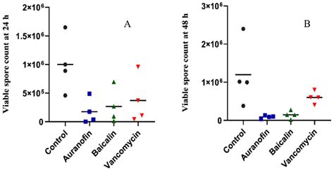 A Number Of Viable Spores From Clostridioides Difficile Cultures
