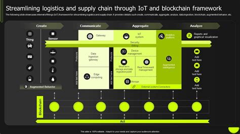 Streamlining Logistics And Supply Chain Through Iot And Blockchain