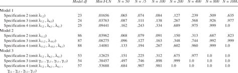 Power Estimates As A Function Of Sample Size And Misspecification Download Table