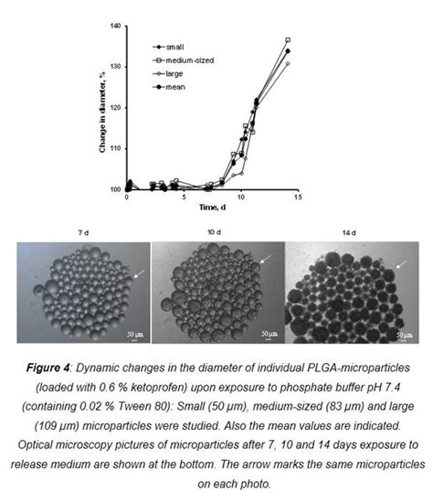 Does Plga Microparticle Swelling Control Drug Release Pssrc