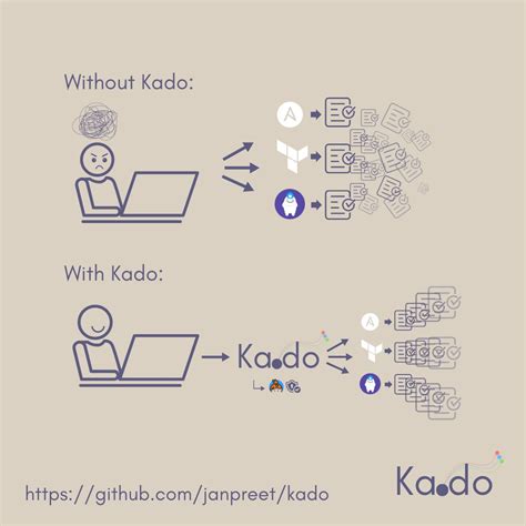 Kado Automation Tools On Linkedin Automation Ai Artificialintelligence Devops