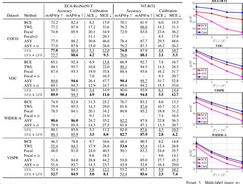 Figure 3 From Towards Calibrated Multi Label Deep Neural Networks Semantic Scholar
