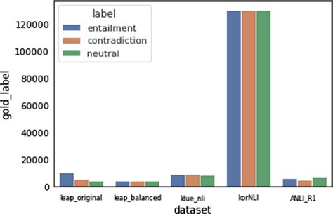 Dataset Comparison Showing Data Imbalance In The Original Leap Data