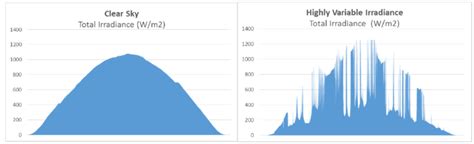 Typical Clear Sky Irradiance And Highly Variable Irradiance Due To Download Scientific Diagram