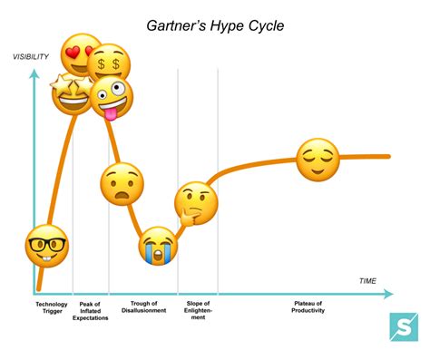 Models For Predicting The Future Gartner S Hype Cycle Smith House