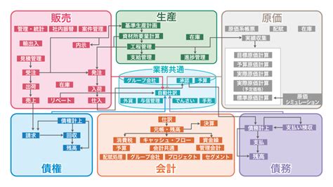 Erpシステムとは？ 基幹システムとの違いやメリットデメリットをわかりやすく解説 Oneplusワンプラス
