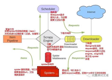 Python 爬蟲之scrapy《上》 每日頭條