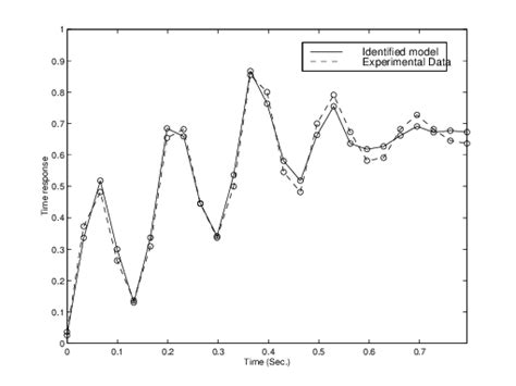 Output Of The Identified Lpv Model And Experimental Data Download Scientific Diagram