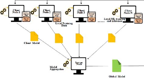 Figure 1 From Federated Multidomain Learning With Graph Ensemble Autoencoder Gmm For Emotion