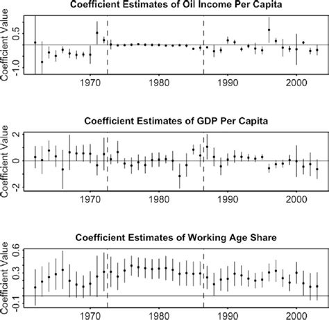 Graph Showing The Coefficients As Dots And Robust Standard Errors As