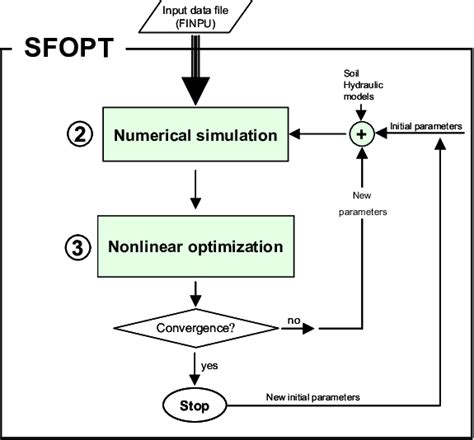flow chart of the inverse solution technique for parameter estimation