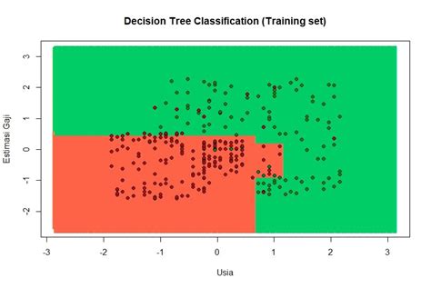 Machine Learning Decision Tree Classification Page 3 Artificial