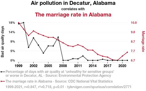 Air Pollution In Decatur Alabama Correlates With The Marriage Rate In Alabama R0847