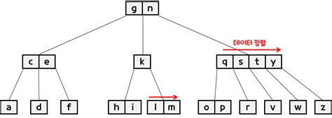 [sql] 인덱스에 많이 사용되는 b tree 구조에 대해 알아보자