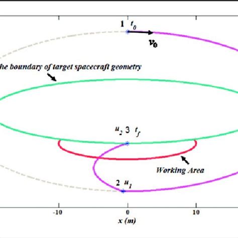 Pdf Motion Planning Of Spacecraft With Obstacle Avoidance Under Low