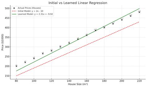 Understanding The Cost Function In Linear Regression With Real Examples Terminalnotes