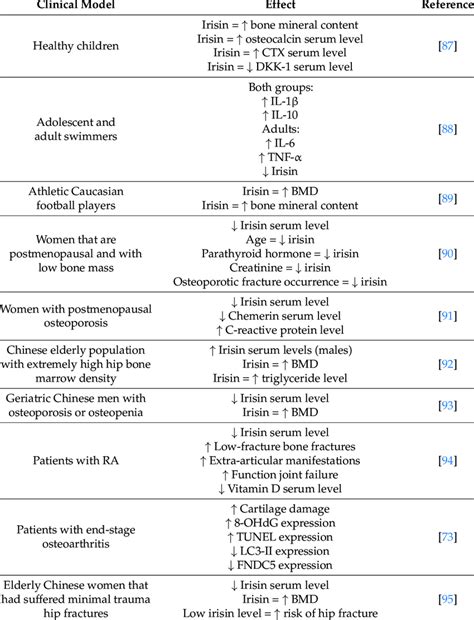 Role Of Irisin On Bone Homeostasis Clinical Evidence Download