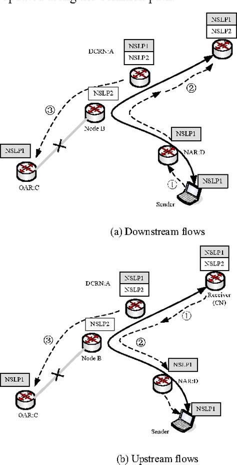 Figure 1 From Design And Simulation Of A Qos Signaling Protocol For Mobile Ip Networks