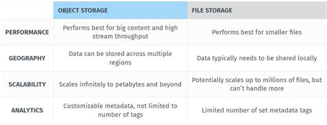 Uday Babu On Linkedin Dataengineering Cloud Hdfs Storage