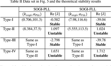Table Ii From Modeling And Analysis Of Sogi Pllfll Based