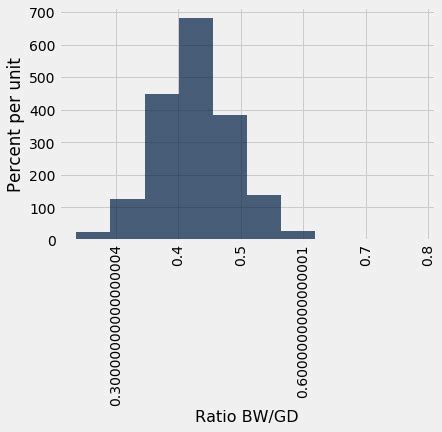 Confidence Intervals