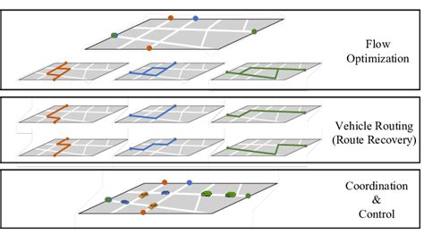 a hierarchical structure for flow based routing and coordination download scientific diagram