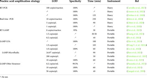 Detection Of Sars Cov 2 Based On Different Nucleic Acid Amplification Download Scientific