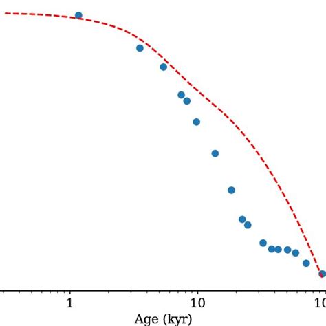 Evolution Of Maximum Surface Temperature As A Function Of B Rms