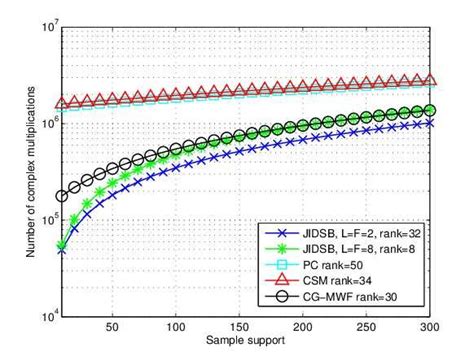 Comparison Of The Number Of Complex Multiplications In Logarithmic
