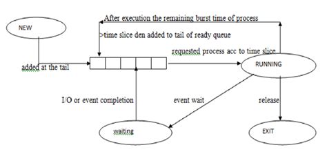 24 Round Robin Algorithm Download Scientific Diagram