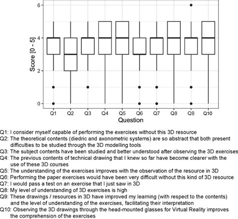 Mean Scores And Standard Deviations Of The ‘confidence Subscale