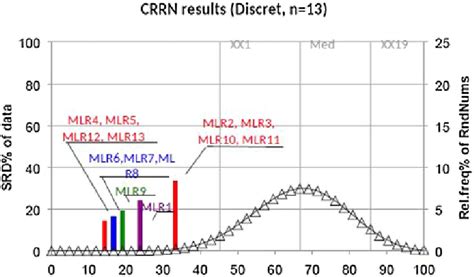 srd crrn results for obtained mlr models download scientific diagram