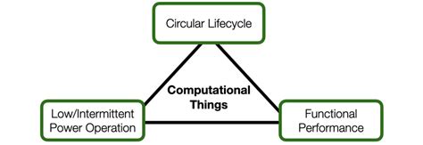 System Design Parameters Download Scientific Diagram
