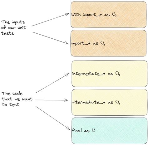 assaf pinhasi on linkedin a neat way to unit test sql code in dbt 1 standardize model structure…
