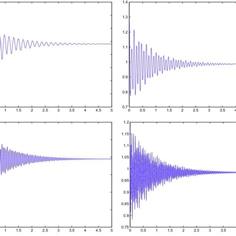 Global Effectivity Index Ht Versus Time For Example 51 Using Pp With