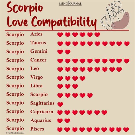 Love Compatibility Of Scorpio With Every Zodiac Sign