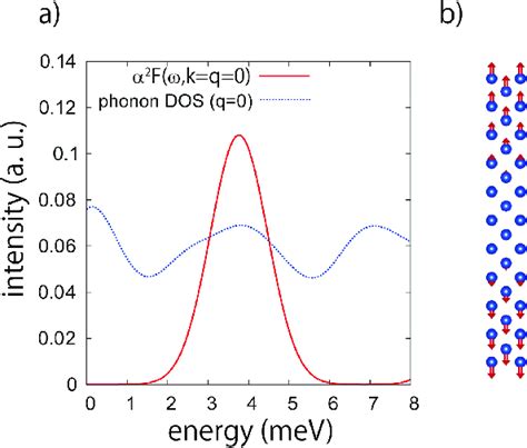 Color Online A Ab Initio Calculation Results Of The Eliashberg Download Scientific Diagram
