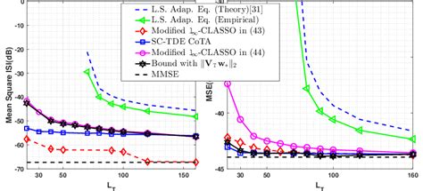 Mean Square Isi And Mse Versus L T For Snr50db Download Scientific