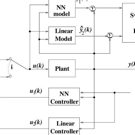 Multiple Models Switching Between A Linear Controller And A Neural