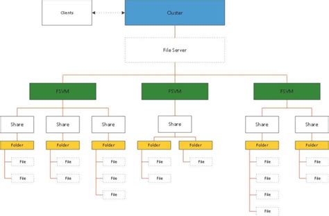 New In Aos 50 Nutanix Acropolis File Services