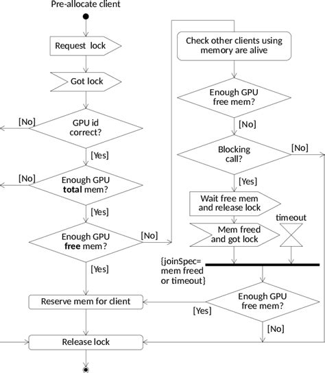 Pre Allocation Of Memory By A Schedgpu Client Download Scientific Diagram