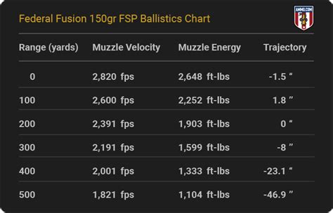 308 Ballistics Charts For Major Ammo Manufacturers